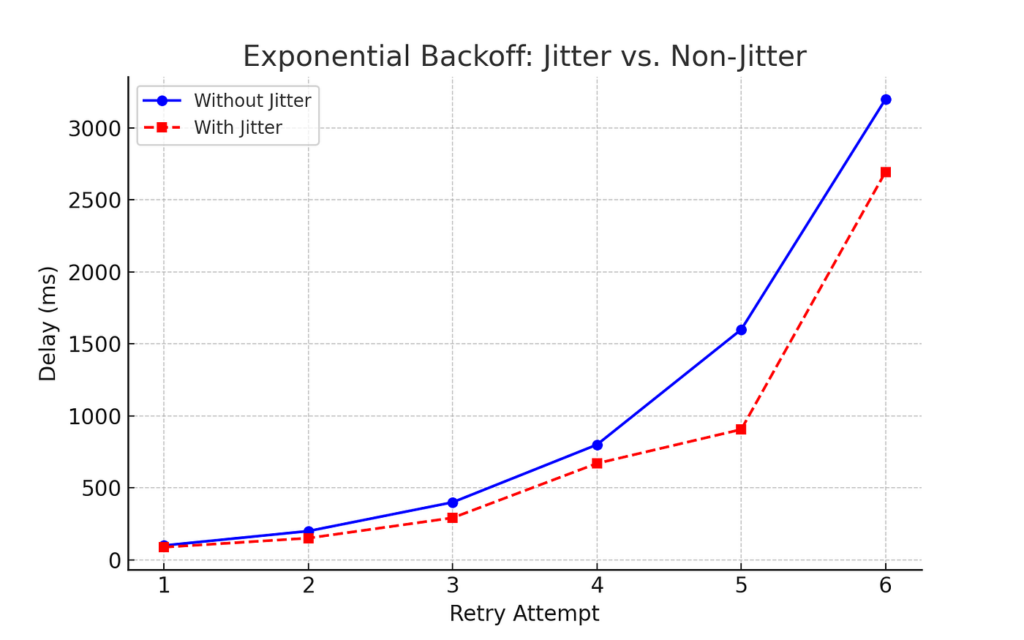 Exponential Backoff and Jitter: Enhancing System Resilience - Techrill ...